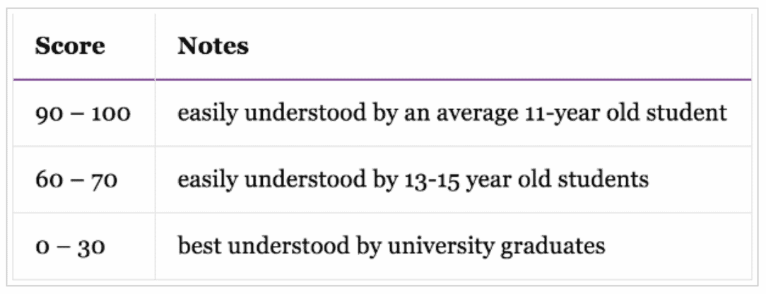 Enhancing Readability With the Flesch-Kincaid Score - GrammarMill